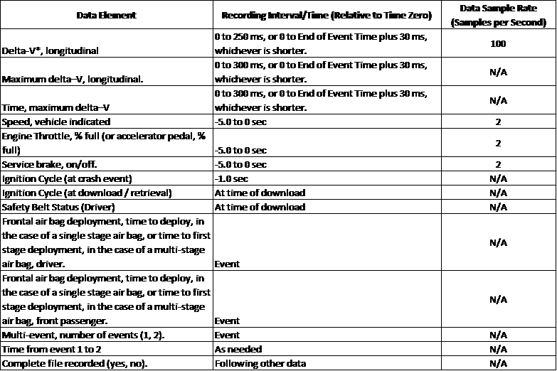 Passenger Road Vehicle Event Data Recorders (EDR) | Envista Forensics